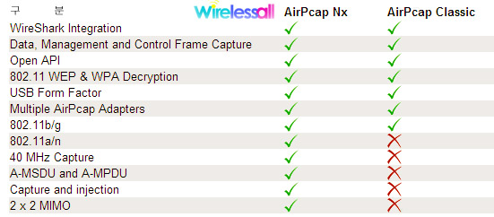 엑사통신-광모듈,안테나,무선랜,시리얼통신,케이블,SFP,GBIC,POF,AOC - AirPcap Classic 무선패킷 수집 USB