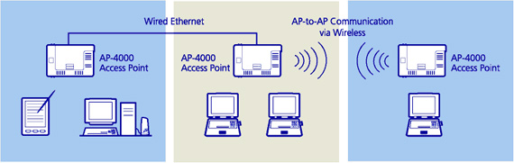 엑사통신-광모듈,안테나,무선랜,시리얼통신,케이블,SFP,GBIC,POF,AOC - PROXIM 4000AP 트리플 AP