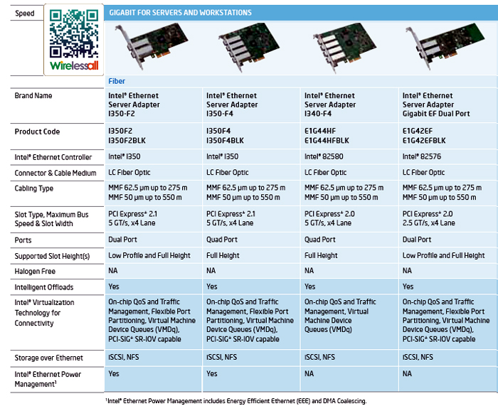엑사통신-광모듈,안테나,무선랜,시리얼통신,케이블,SFP,GBIC,POF,AOC - Intel Ethernet Server ...