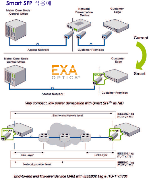 엑사통신-광모듈,안테나,무선랜,시리얼통신,케이블,SFP,GBIC,POF,AOC